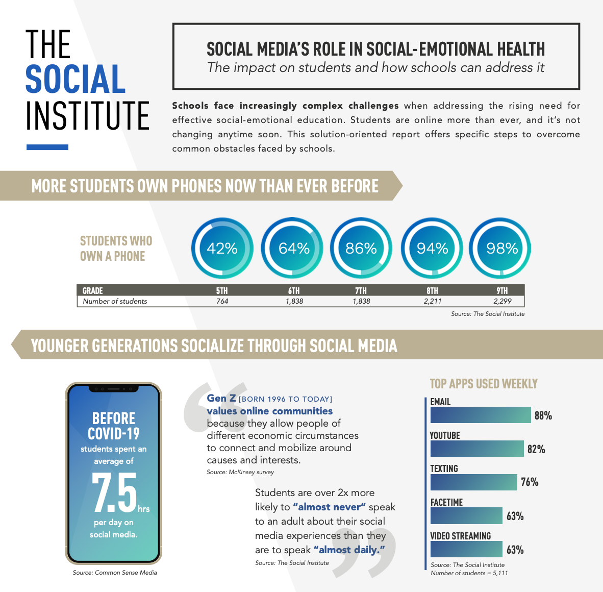 School Playbook: Social Media's Role In Student Well-Being | The Social ...